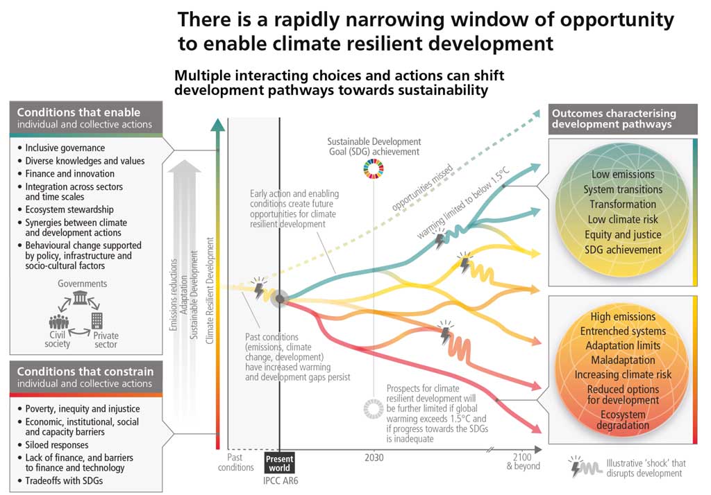 IPCC report 2023 – Headline statements